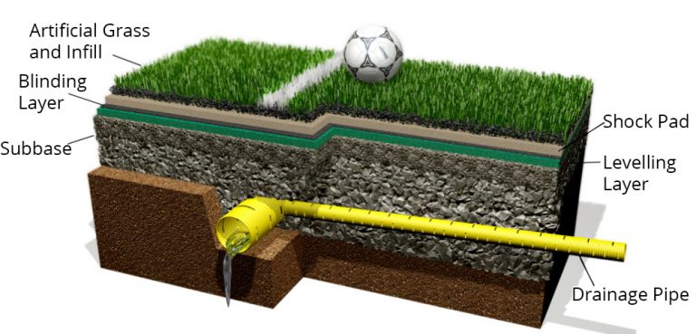Artificial Grass Pitch Groundworks & Civil Engineering | PST Sport